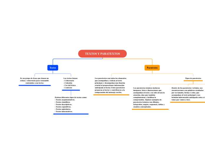 TEXTOS Y PARATEXTOS - Mind Map